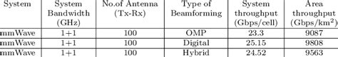 Throughput Analysis Of Different Beamforming Methodologies Download Scientific Diagram