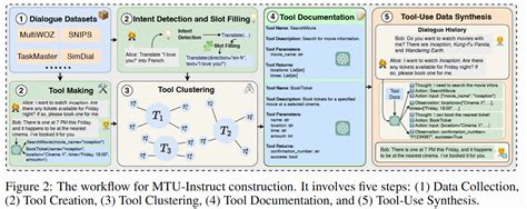 Mtu Bencha Multi Granularity Tool Use Benchmark For Large Language Models 自然语言处理徐蔚然老师研究组