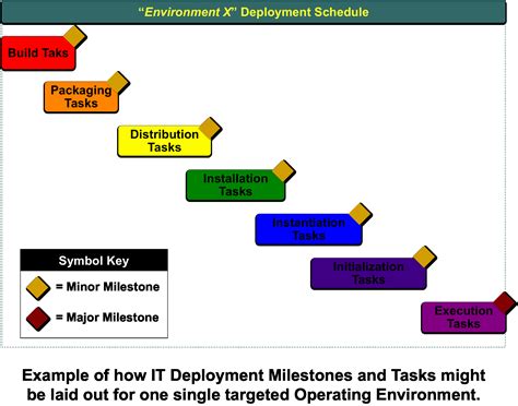 Deployment Plan Project Management Awesome Information Technology It Deployment Framework
