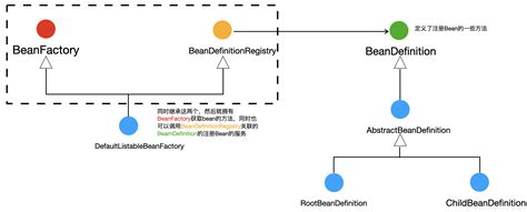 spring学习笔记：beandefinition beandefinitionbuilder genericbeandefinition