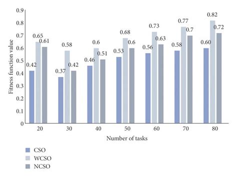 Comparison Chart Of The Improved Cso Algorithm Fitness Value
