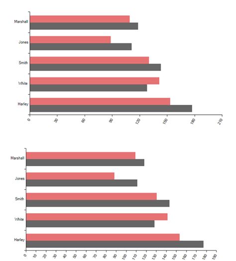 how to increase distance between values in x axis in ui for winforms chartview telerik forums