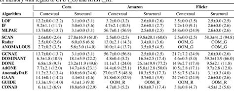 Table 10 From Benchmarking Node Outlier Detection On Graphs Semantic Scholar