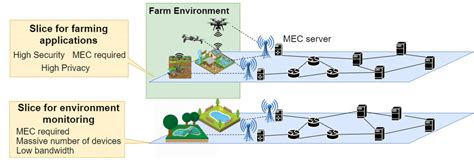 Network Slicing And Massive Iot Download Scientific Diagram