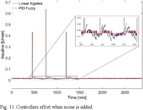 Figure 1 From Comparison Between Pid Fuzzy And Numerical Methods Based