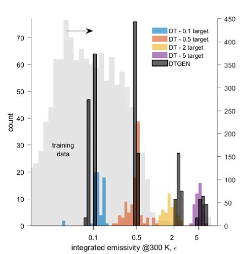 Inverse Design Solutions For Integrated Emissivity Target Emissivities