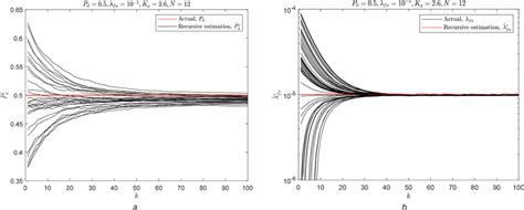 Recursive Estimation Of Tracking Parameters At Fixed Pd05 And