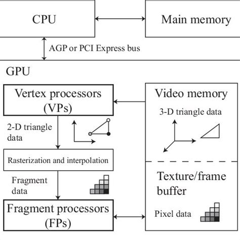 GPU Pipeline Architecture Download Scientific Diagram