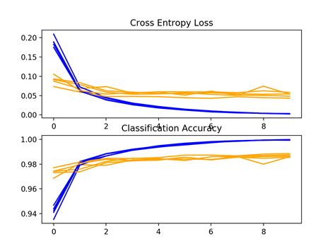 How To Develop A Cnn For Mnist Handwritten Digit Classification