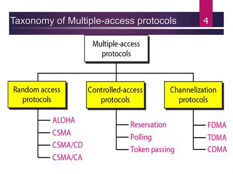 Media Access Control Mac Layer Pptx
