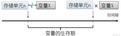 电子科技大学编译原理复习笔记（一）：绪论 一个存储区绑定于一个变量的时间区间，称为 csdn博客