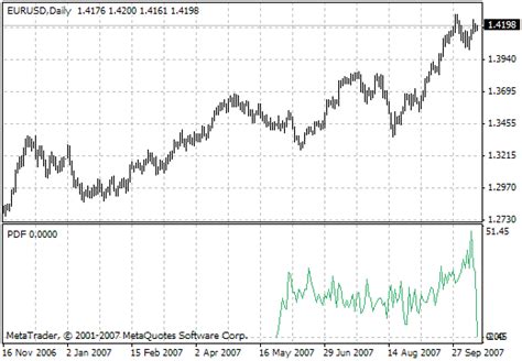 Free Download Of The Pdf Indicator By Scriptor For Metatrader 4 In The Mql5 Code Base 2008