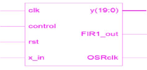 Figure 3 From Design And Implementation Of Fir Filter Using Improved