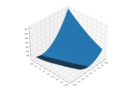 Python Поверхность в Matplotlib плоская Stack Overflow на русском