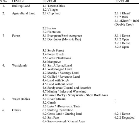 Land Use Land Cover Lu Lc Classification Scheme Nrsc India 1995 Download Table
