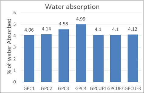 Water Absorption Test Results Comparison Download Scientific Diagram