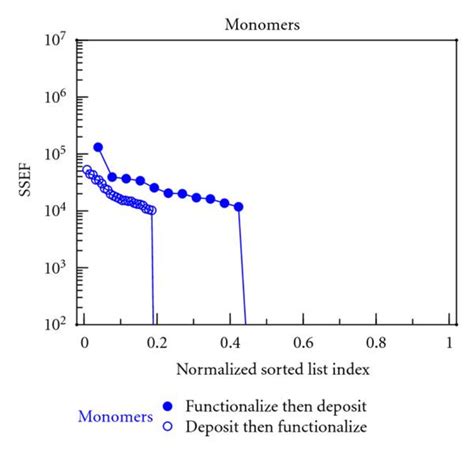 Pre And Post Deposition Functionalization Of Silver Nanocubes Sorted Download Scientific