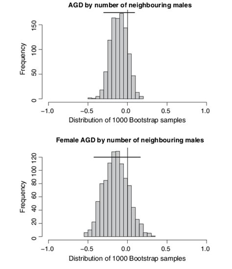 Distributions Of Correlation Coefficients From 1000 Bootstrap