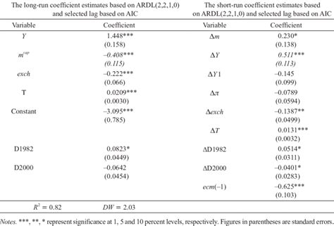 Estimated Long Run Coefficients And Short Run Error Correction Model
