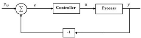 Block Diagram Of A Process With A Feedback Controller Reproduced With Download Scientific