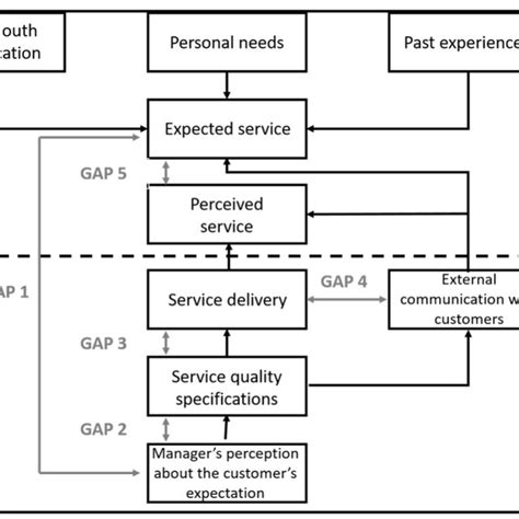 Service Quality Model Download Scientific Diagram