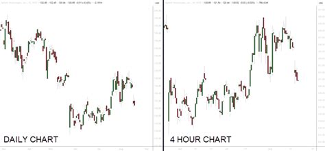 Trading Daily Price Action Setups
