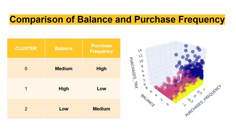 Github Rdhawan4customer Clustering Clustering On Bank Customer Data
