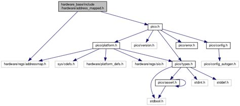 raspberry pi pico sdk hardware base include hardware address mapped h