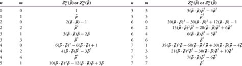 Vector Based Zernike Modes Reformulated From The Traditional First 36