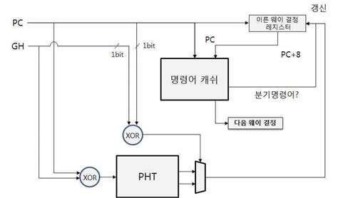 procedure for sequential access mode download scientific diagram