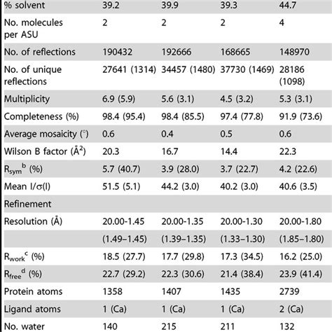 Data Collection Phasing And Refinement Statistics Download Table