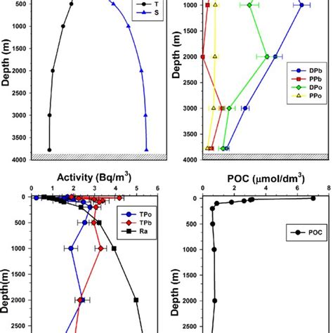 Profiles Of Temperature Salinity Dissolved 210 Po And 210 Pb