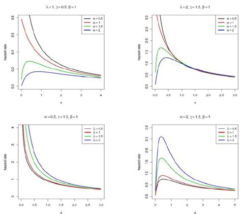 plots of the hrf 7 for some parameter values download scientific