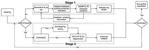 Feedback Tracking Constraint Relaxation Algorithm For Constrained Multi Objective Optimization