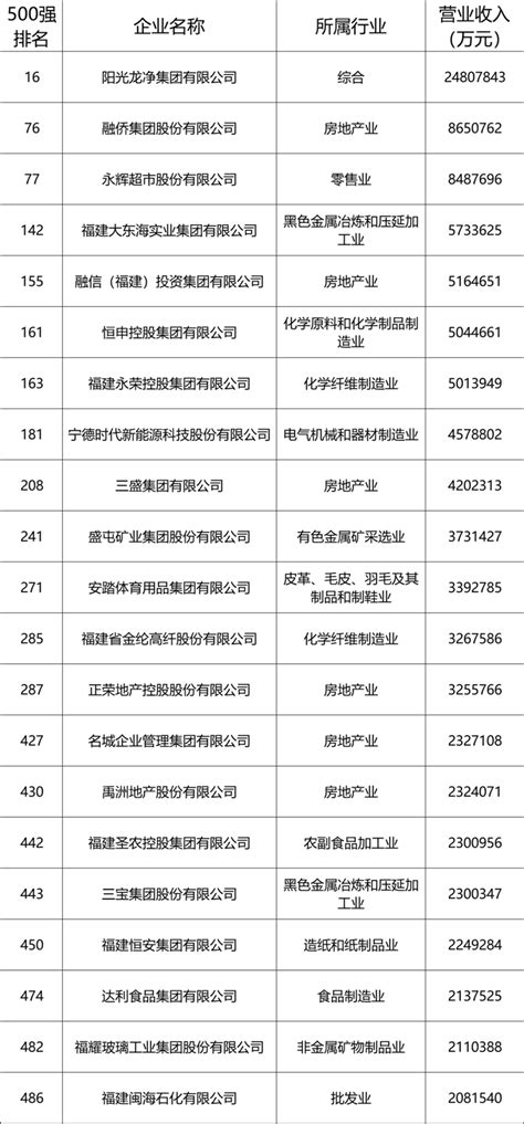 2020中国民营企业500强出炉！福建这些企业上榜！