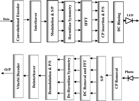 Block Diagram Of A Vlc Ofdm System Download Scientific Diagram