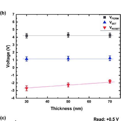 Forming Process And The Typical Switching Cycle Of The Fabricated RRAM Download Scientific