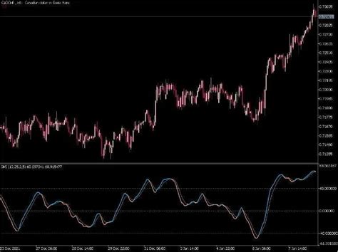 Unlocking The Secrets Of Stochastic Momentum Index Smi Forexcracked
