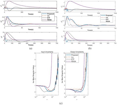 Disturbance Rejection For Multivariable Processes With Time Delays Based On Partial Inverted