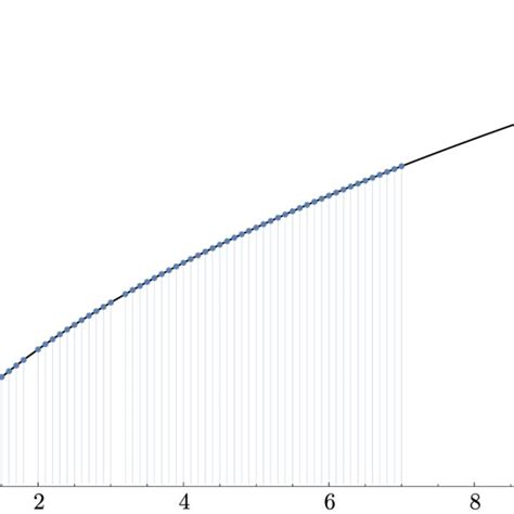 The Plot Of The Pade Approximation Like Formula And The Data Points For Download Scientific