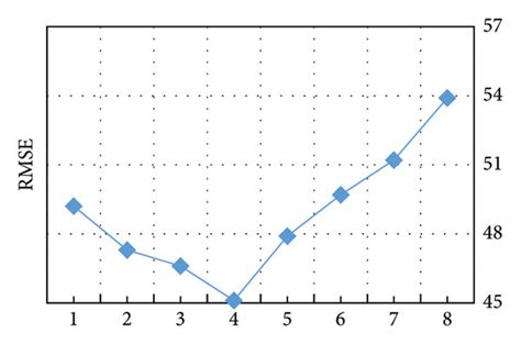 Comparison Of The Hidden Layer Numbers A Hidden Layer Number On RT Download Scientific