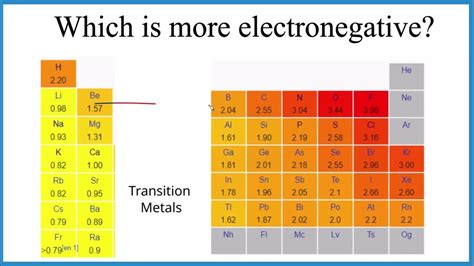 Which Has A Greater Electronegativity Carbon Or Nitrogen Youtube