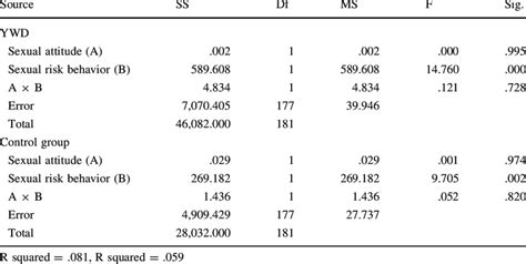 X ANOVA Table Showing Influence Of Sexual Attitude And Sexual Risk Download Table