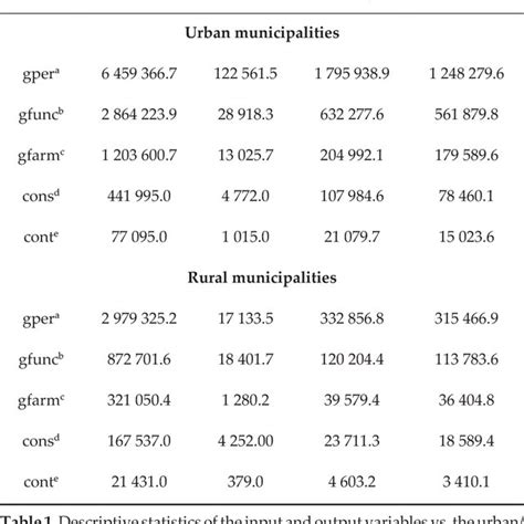 Descriptive Statistics Of The Input And Output Variables Vs The