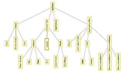 Ads Rooted Trees