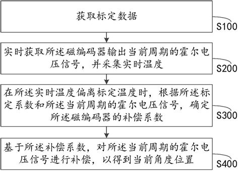 一种磁编码器的信号补偿方法、磁编码器及标定系统与流程