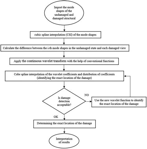 Damage Detection Algorithm Flowchart Download Scientific Diagram