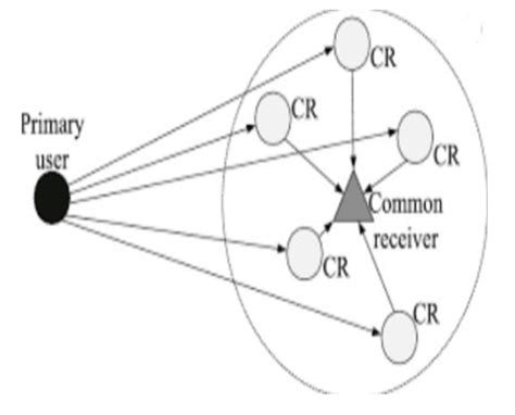 Diagram Spectrum Sensing III REPRESENTATION OF SPECTRUM SENSING Download Scientific Diagram
