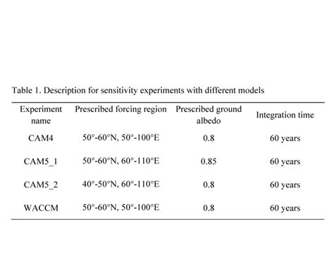 Description For Sensitivity Experiments With Different Models Download Table