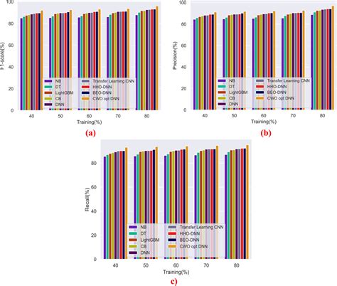 Smart Arrhythmia Detection Using Single Lead Ecg Signal And Hybridized Deep Neural Network Model